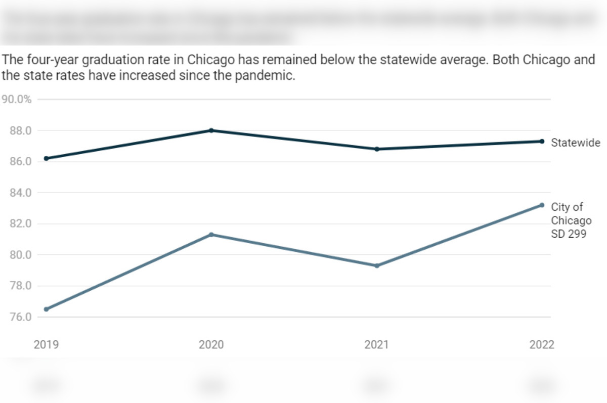 Study Uncovers Only 30% of Chicago Public School Students Graduate