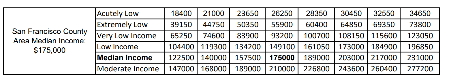 New CA Income Limits Classify Single Person Earning Under $122K in the
