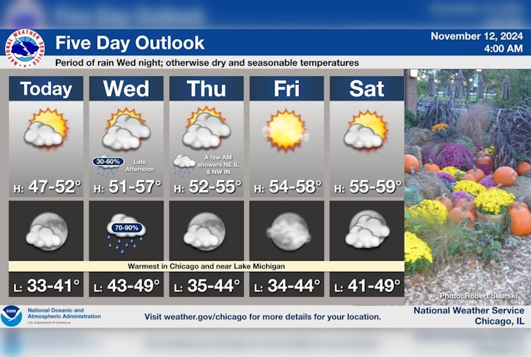 Chicago Weather Forecasts Clouds Clearing Before Rain Returns Midweek
