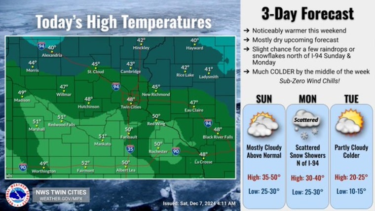 Minneapolis Weather Rollercoaster, From Sunny Days to Potential Snow