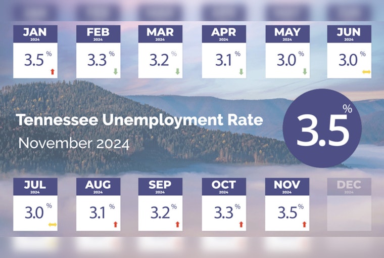 Tennessee Job Market Grows with 56,000 New Jobs and Unemployment Rate