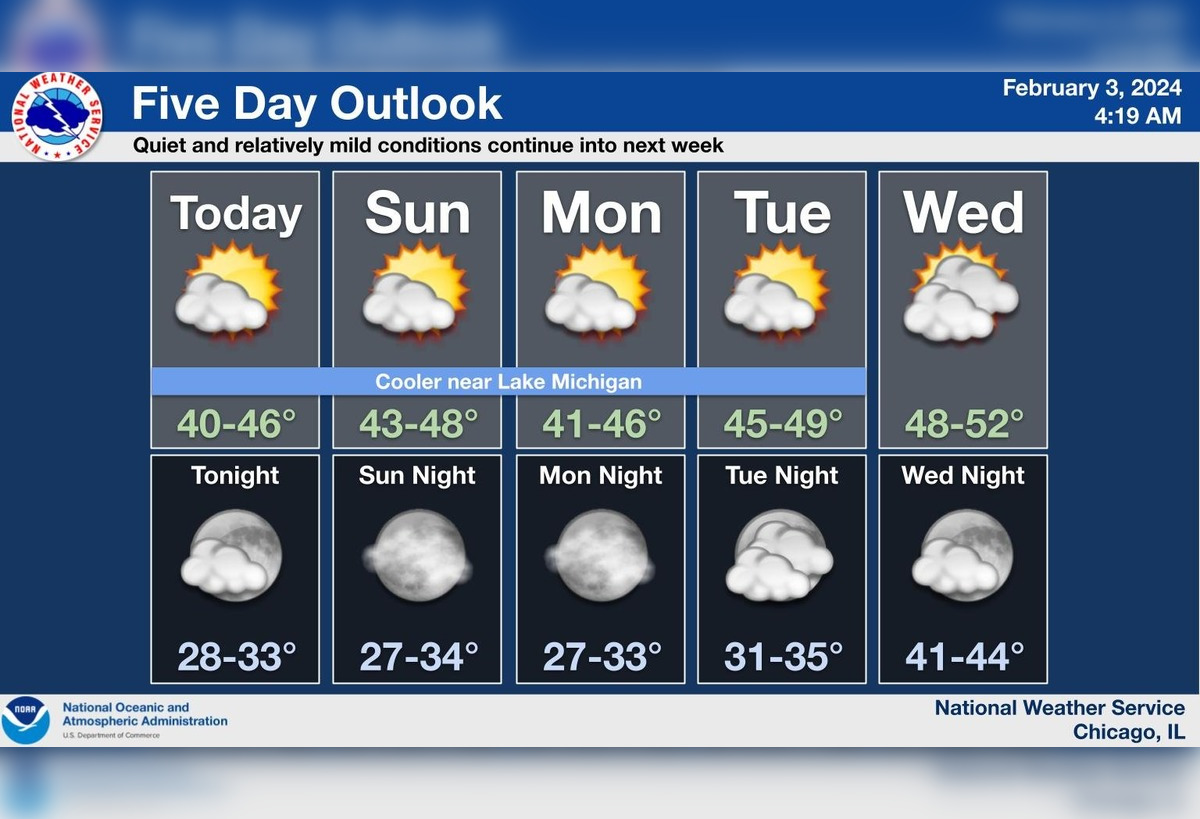 Chicago Braces for Week of Variable Weather, From Sun to Rain Showers