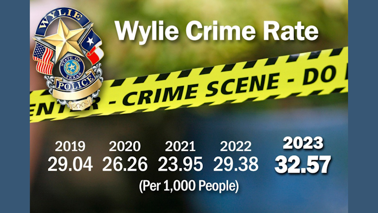 Wylie Crime Rate Climbs with Surge in Theft and Fraud Cases, Police
