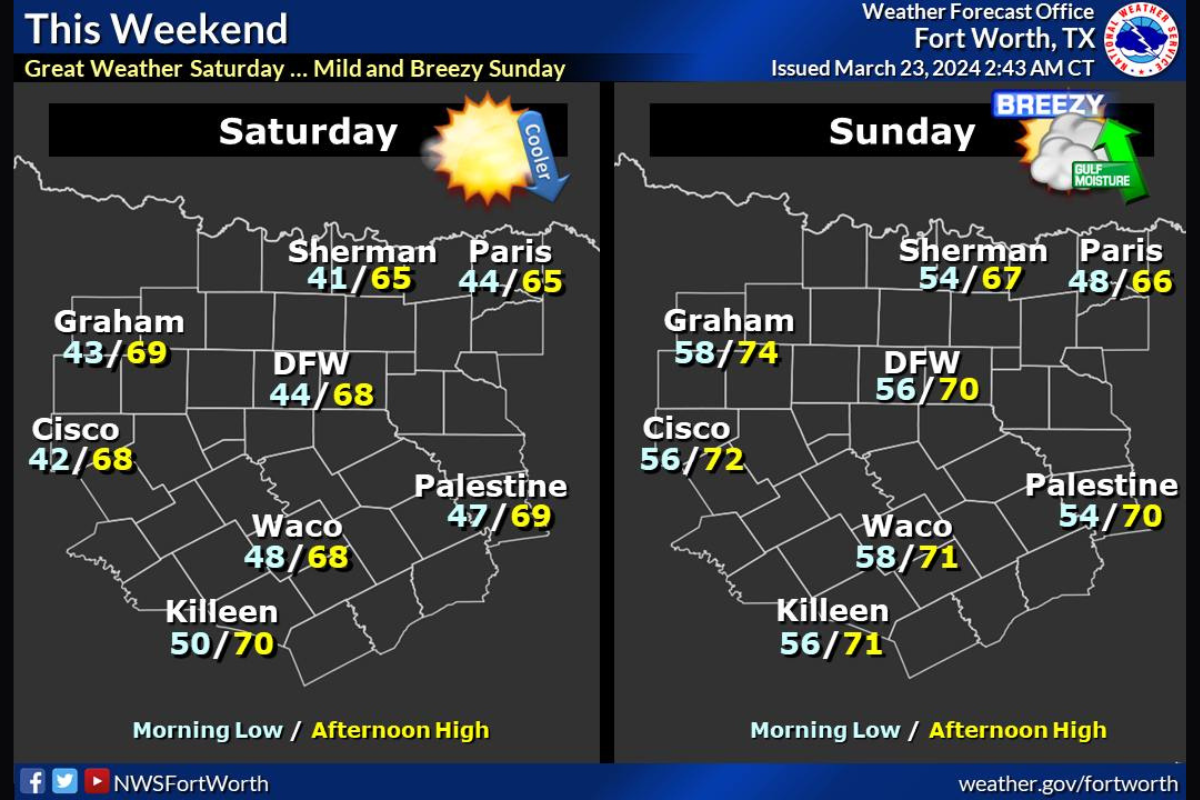 Dallas Forecast: Pleasant Weekend Conditions to Give Way to Rain,
