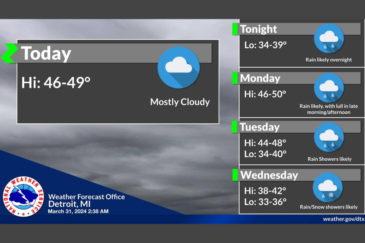 Detroit Braces for a Week of Rain and Chilly Temps, Says National