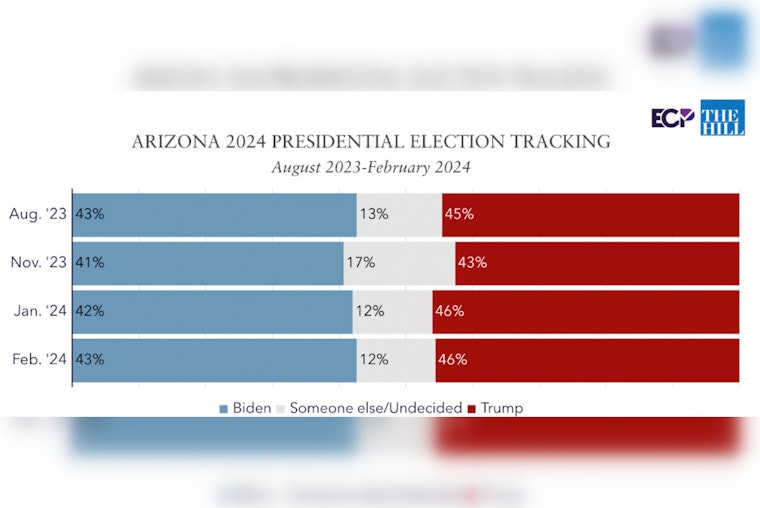 Emerson Poll Shows Narrow Trump Lead Over Biden in Arizona as