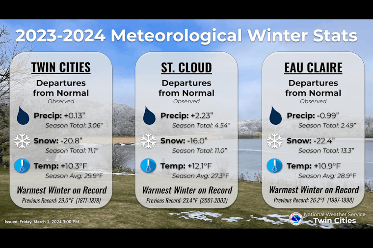 Minneapolis Residents Face Rollercoaster Weather with Sunshine and