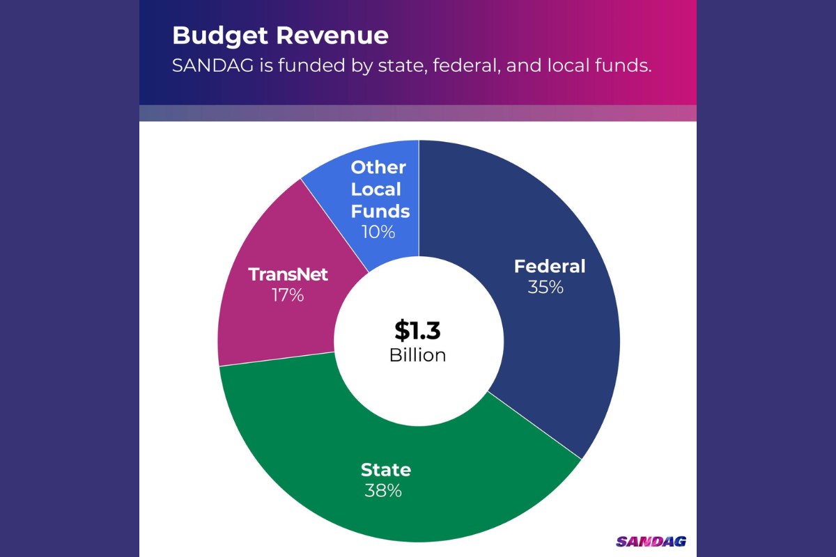 SANDAG Unveils Ambitious $1.3 Billion Draft Budget for 2025, Targets