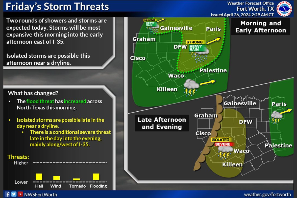 Dallas Braces for Severe Weather with Thunderstorms and Potential