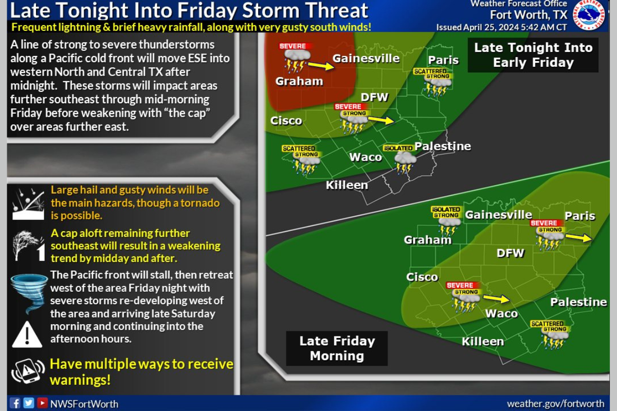 Dallas Forecast: High Winds and Storms Ahead, National Weather Service