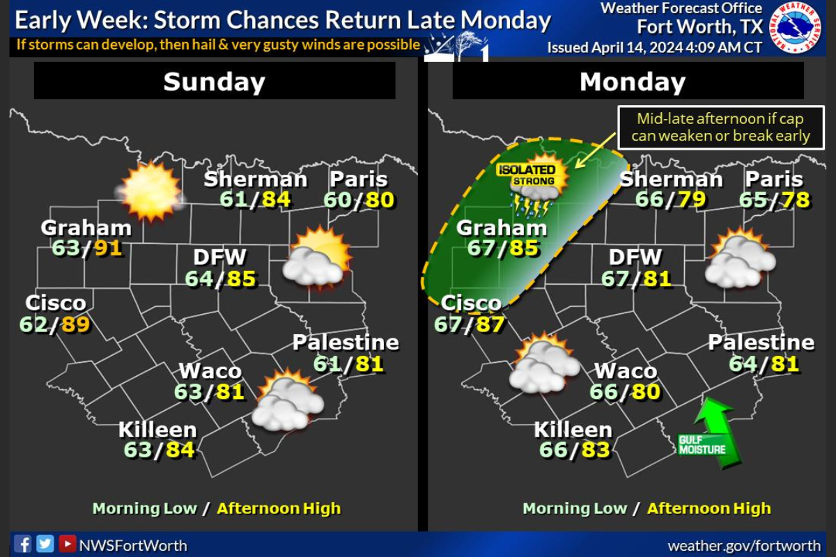 Dallas Forecast: Sunny Spells, Thunderstorms, and Gusts up to 30 mph