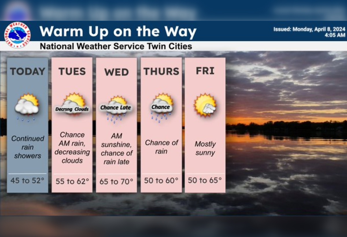 Minneapolis Weather include Showers, Sunshine, and Gusts in Weekly