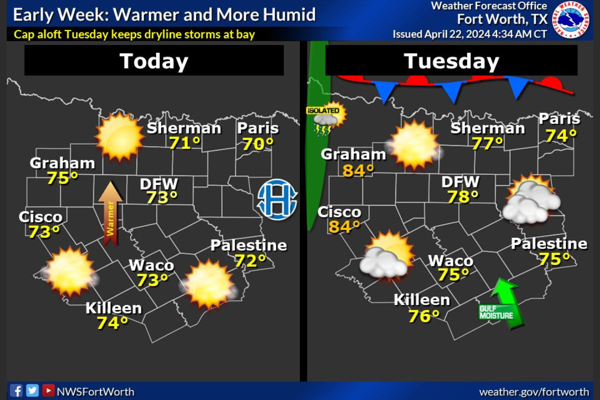 Warm and Breezy Week Ahead for Dallas with Rising Temperatures,