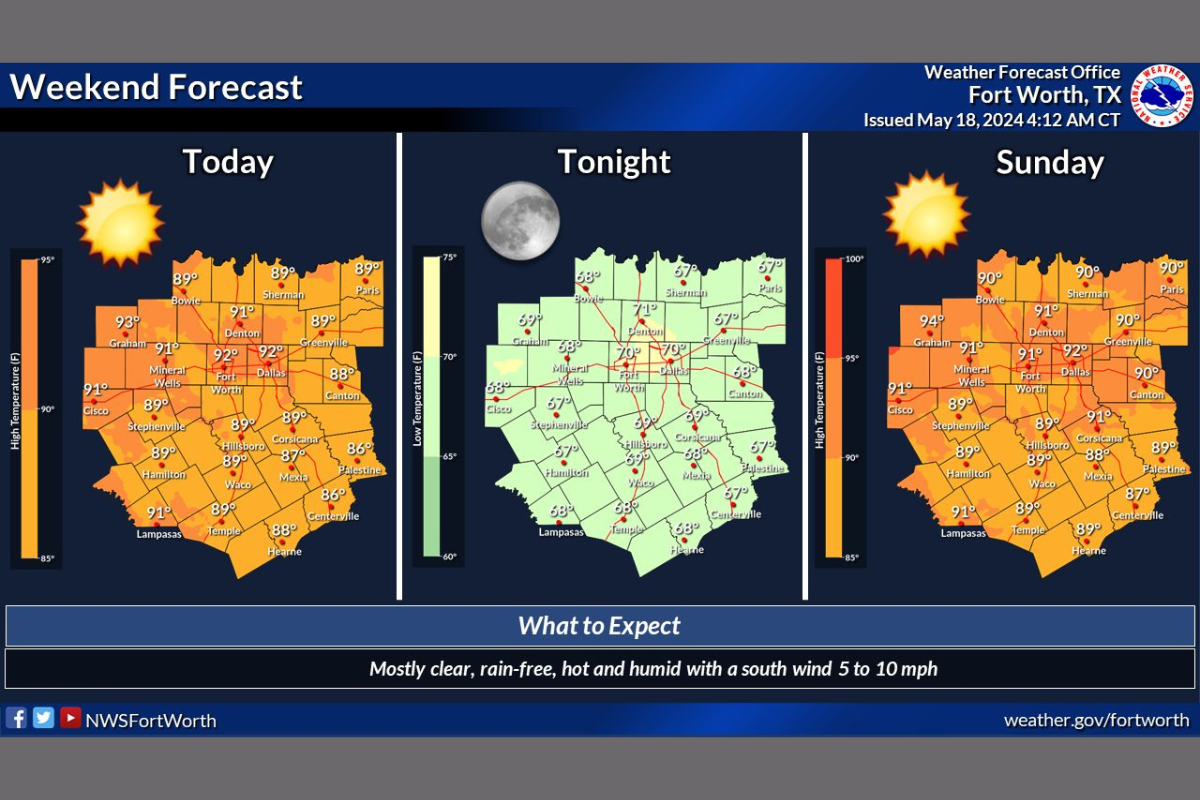 Dallas Residents Gear Up for a Week of Unpredictable Weather, Rain and