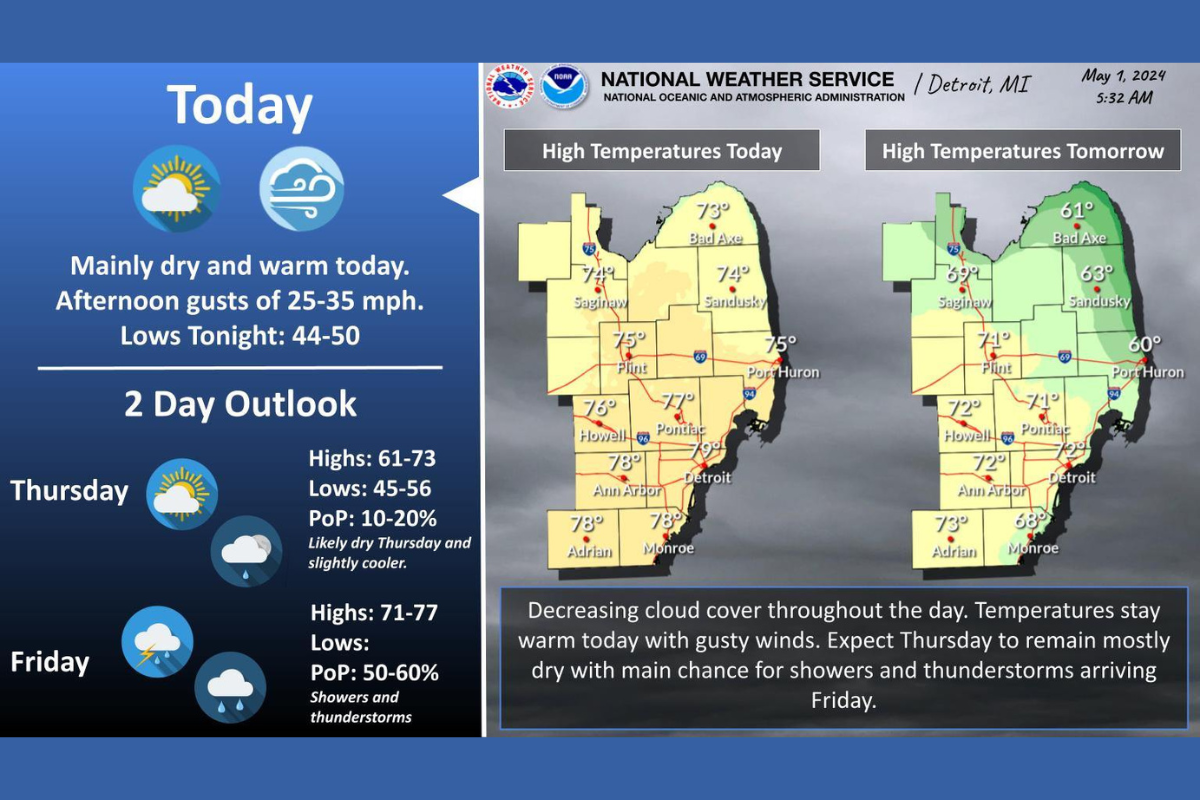 Detroit Faces a Week of Mixed Weather: Sunshine, Showers, and