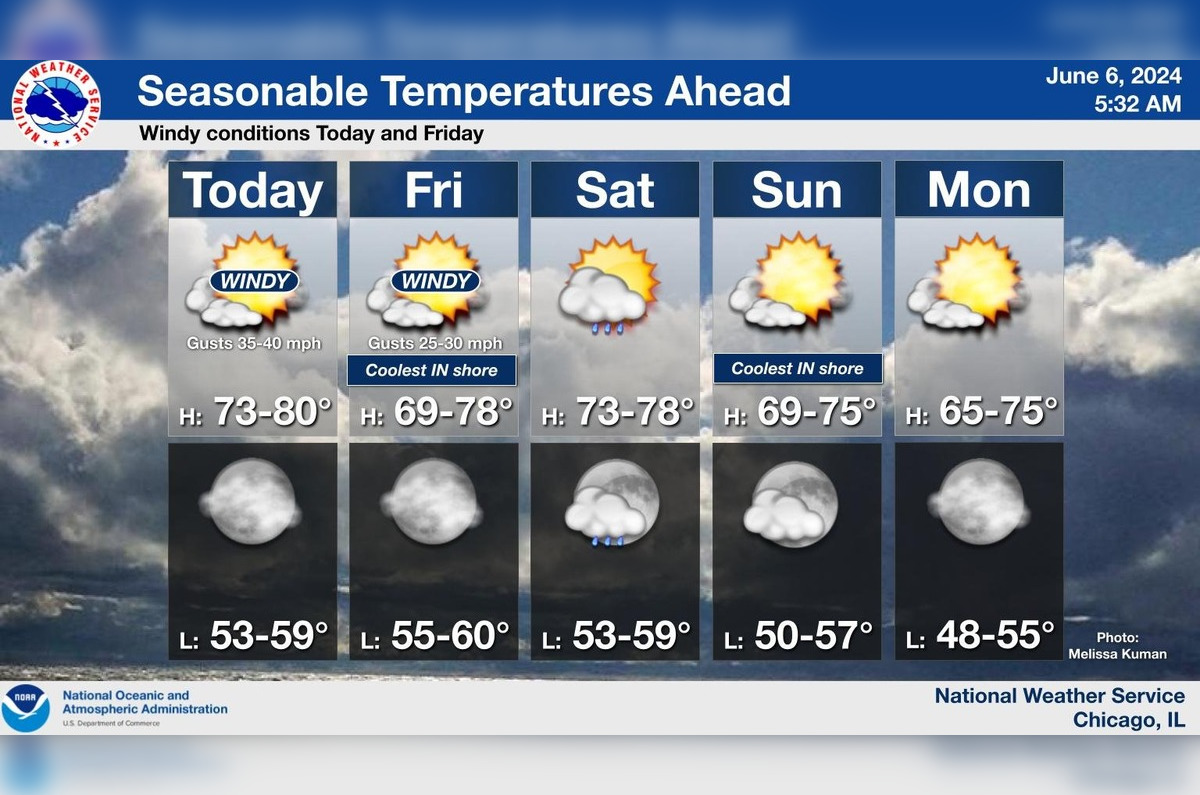 Chicago Welcomes Seasonable Week with Mixed Skies, Thunderstorms, and