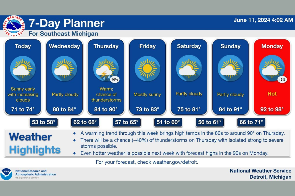 Detroit Weather: A Mix of Sun and Potential Storms Ahead, with