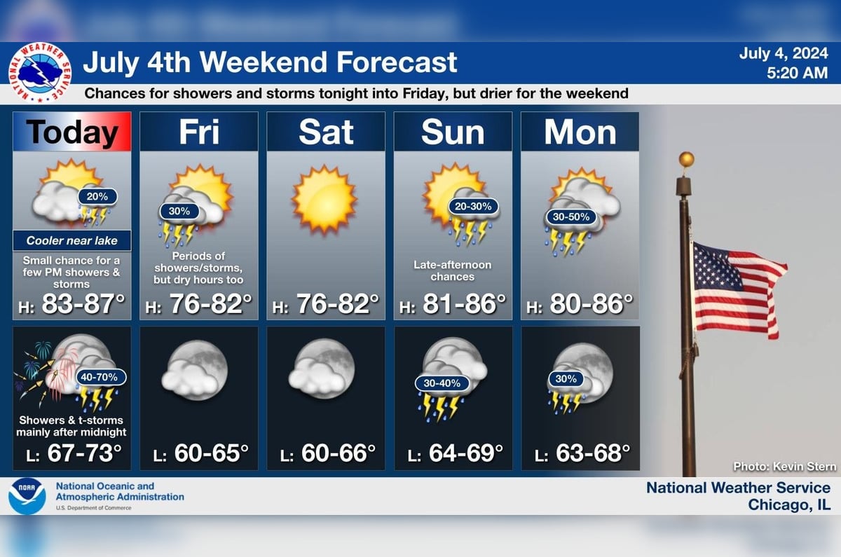Chicago July 4th Celebration, Weather Forecast Mixes Sunshine with
