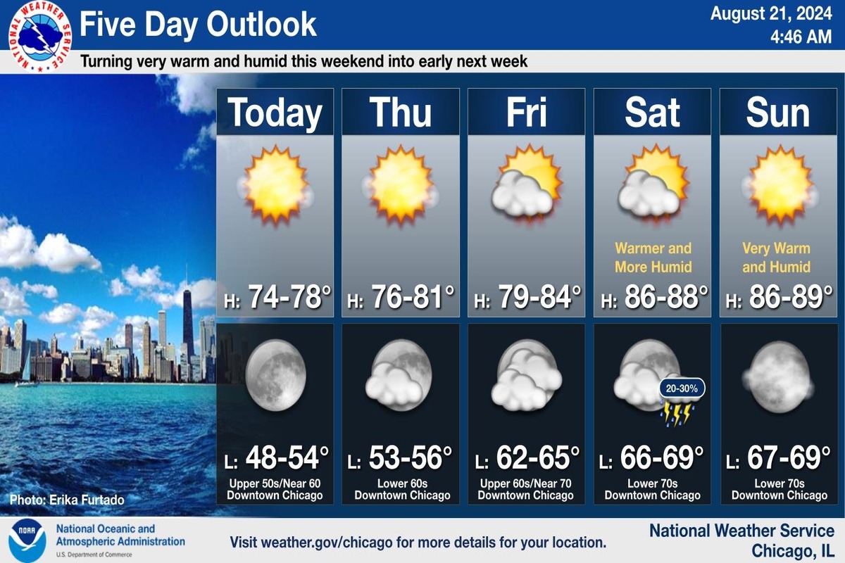 Warm and Sunny Days Ahead, Chicago Welcomes Mid-70s and Clear Skies