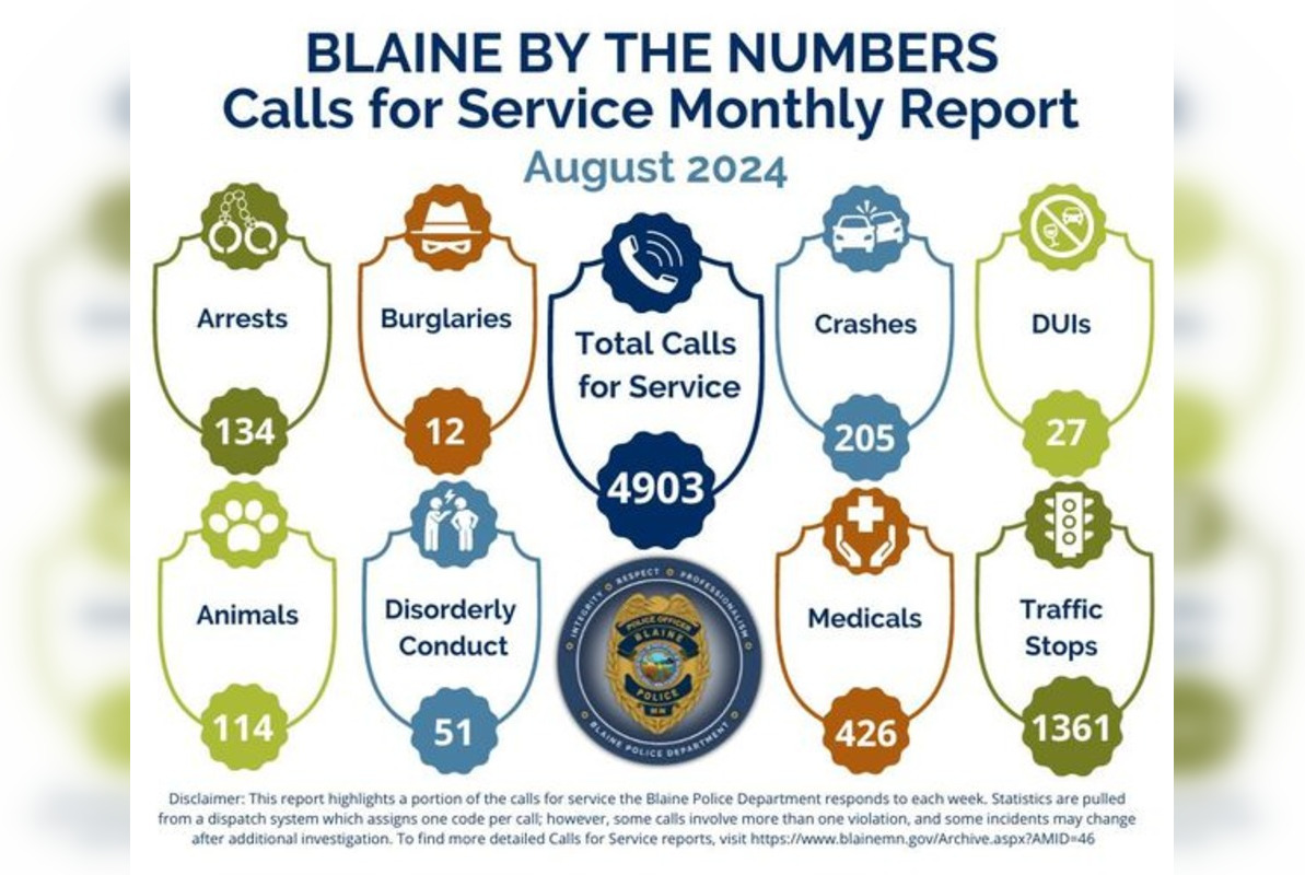 Blaine Police Department's August Report Shows 4,903 Calls for