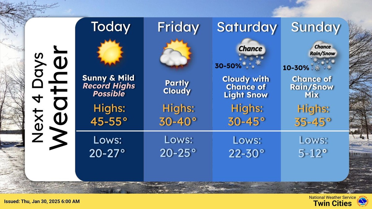 Minneapolis Weather Rollercoaster, Sunny Days Ahead with Weekend Snow