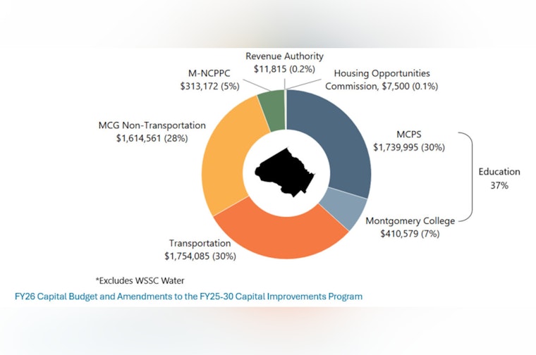 Montgomery County's $5.852 Billion Capital Budget Balances Progress