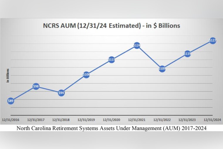 North Carolina Retirement Systems Thrives Under Treasurer Folwell,