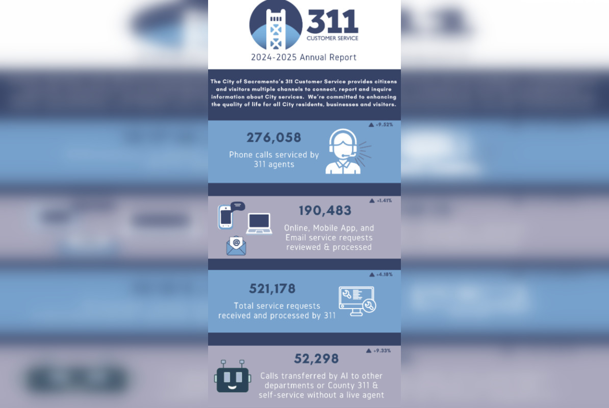 Sacramento's 311 Service Surpasses Half a Million Requests, Amplifies