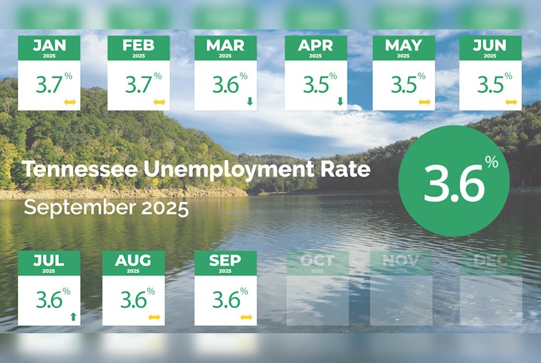 Tennessee Maintains 3.6% Unemployment Rate in September, Outpacing