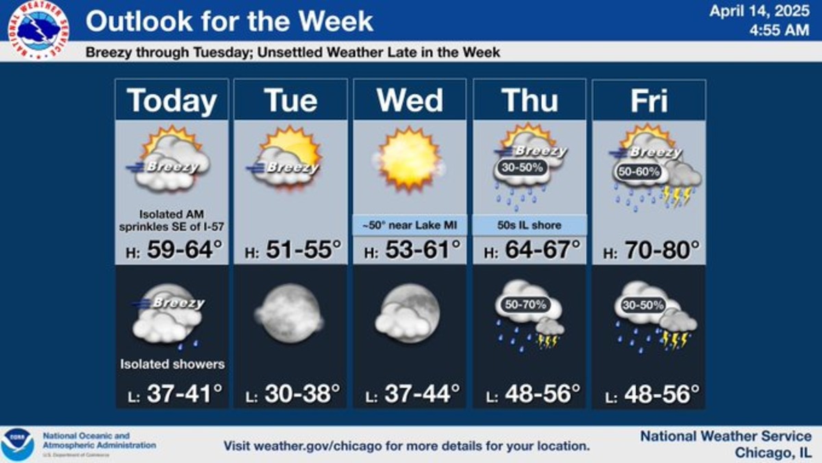 Chicago Enjoys Third Day of Mild Spring Weather, Windy and Wet