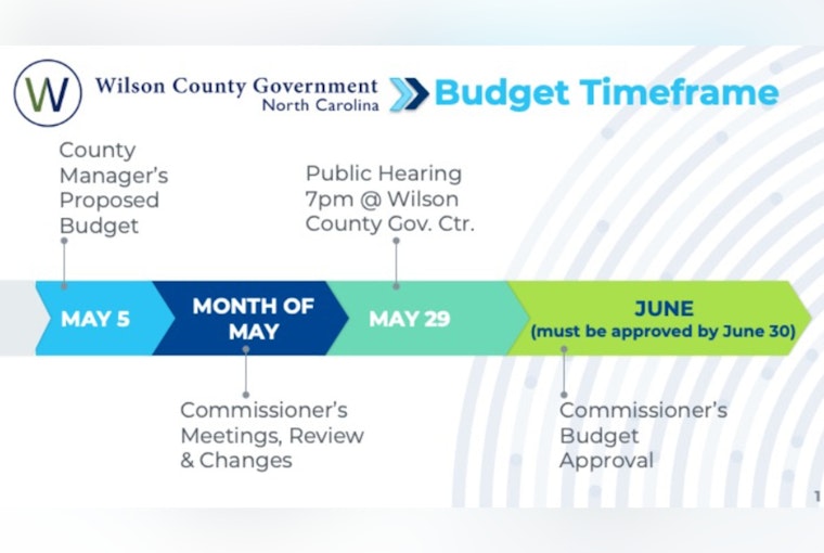 Wilson County Unveils $137M Budget for 2025-26 with Focus on Capital