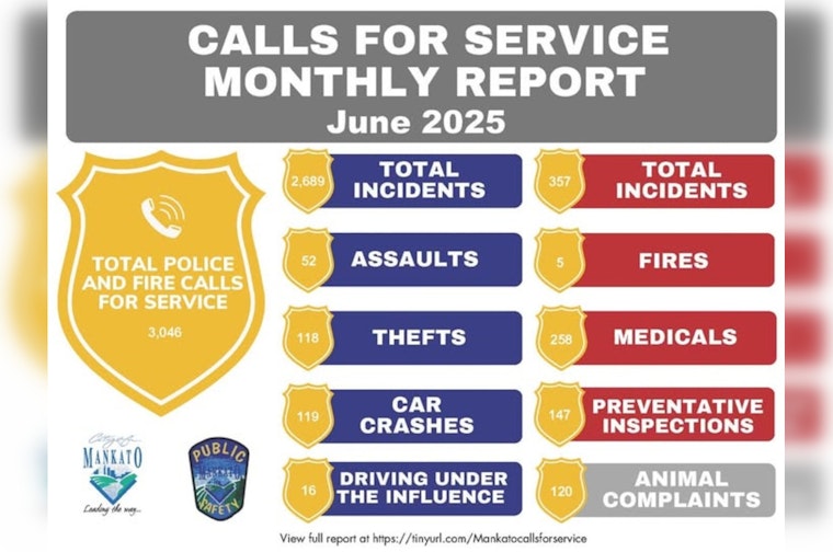 Mankato Police and Fire Department Shares June Service Call Overview