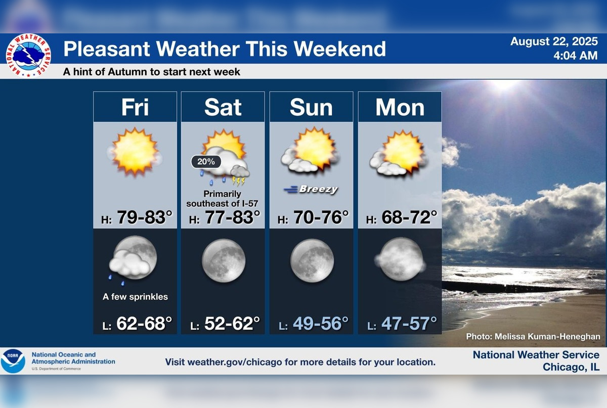 Chicago Welcomes a Spell of Fair Weather with Mild Temperatures and