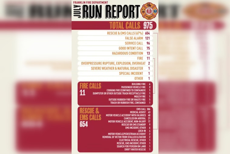 Franklin Fire Department’s July Run Report Shows 975 Calls Dominated