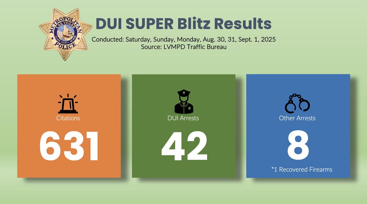 Las Vegas Law Enforcement's Labor Day "DUI Super Blitz" Nets 42