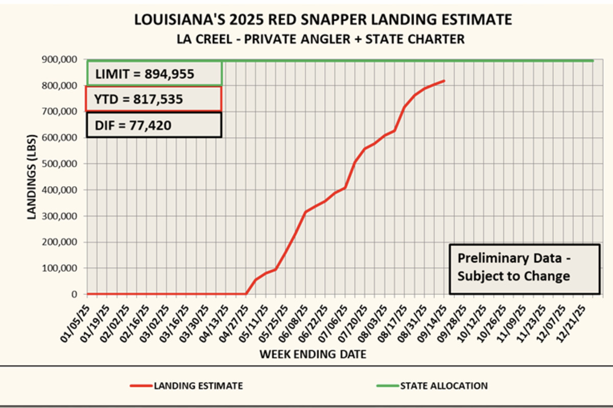 Louisiana Anglers Close to Hitting Red Snapper Fishing Limit as Stocks