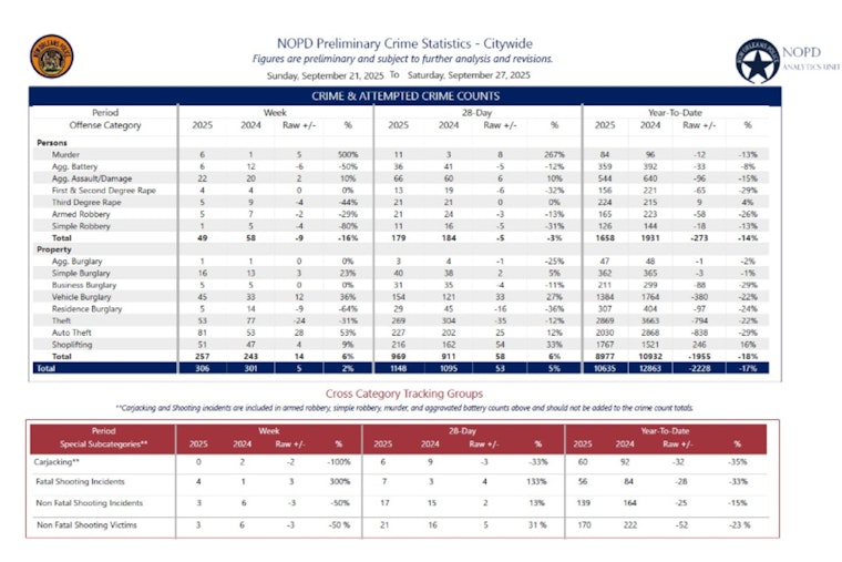New Orleans Police Report Decline in Gun-Related Crime, Three Arrested