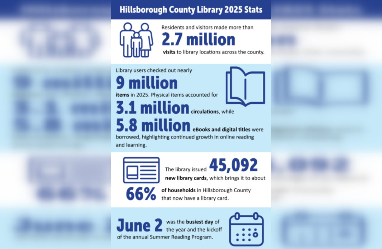 Hillsborough County Libraries Hit Record Numbers, Over 2.7 Million