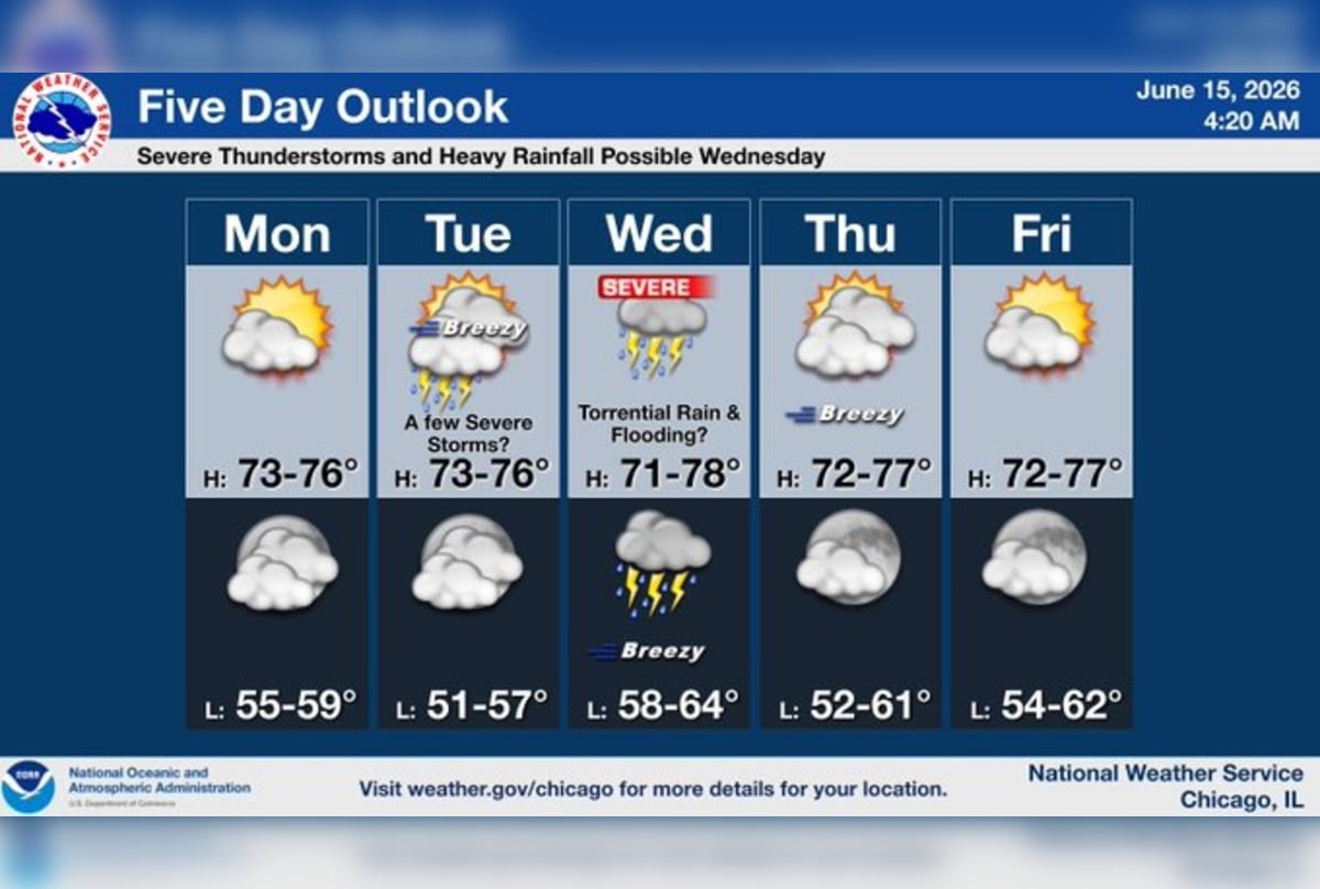 Sunny Start, Gusty Winds And Severe Storms Possible Midweek in Chicago