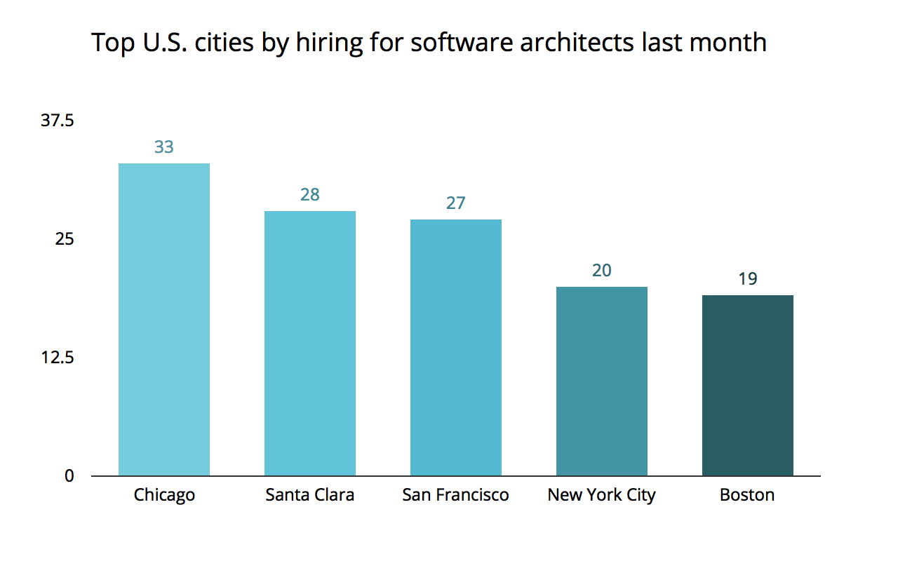 Jobs report: Chicago tops nation in hiring for social studies teachers