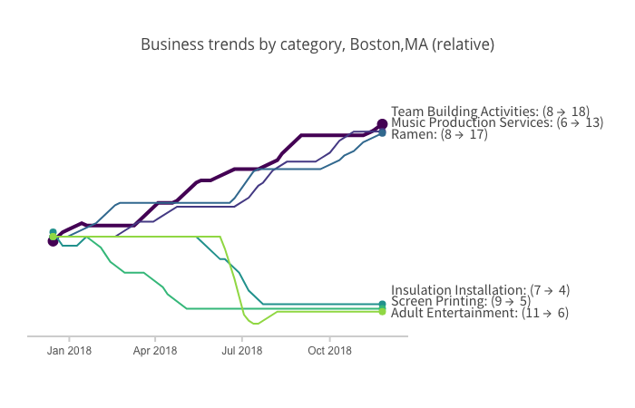 Boston business trends: Gains for traditional American restaurants;