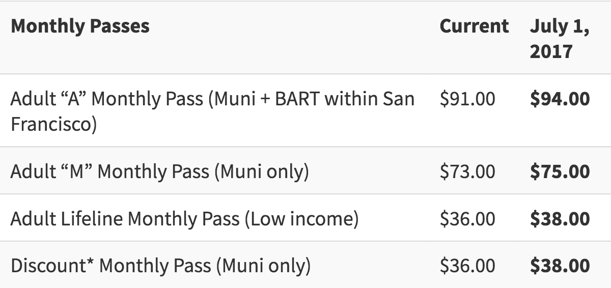 All Rise: What You Need To Know About Muni's Fare Hike