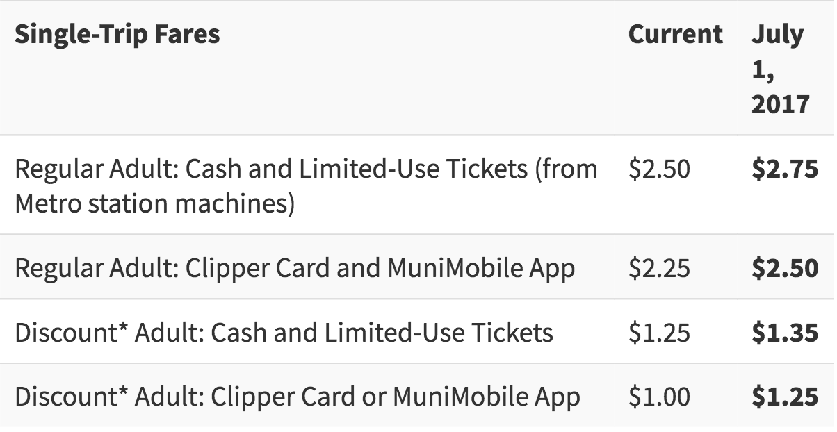 All Rise: What You Need To Know About Muni's Fare Hike